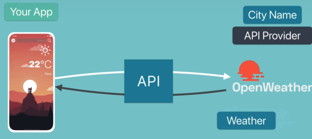 iOS & Swift 공부 - Working with API's (OpenWeather)